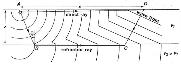 Seismic Refraction Surveying